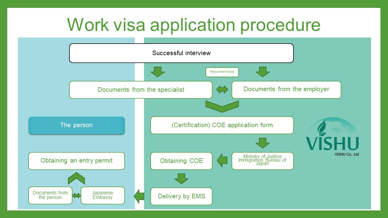 Work Visa | VISHU